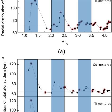Radial Distributions Of The Total Atomic Density Centered By The