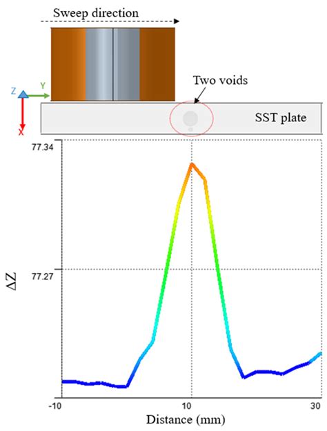 Non Destructive Testing Using Eddy Current Sensors For Defect Detection In Additively