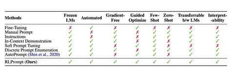 Meet Rlprompt A New Prompt Optimization Approach With Reinforcement