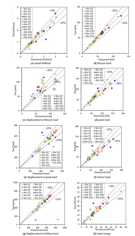 Numerical And Test Comparison Download Scientific Diagram