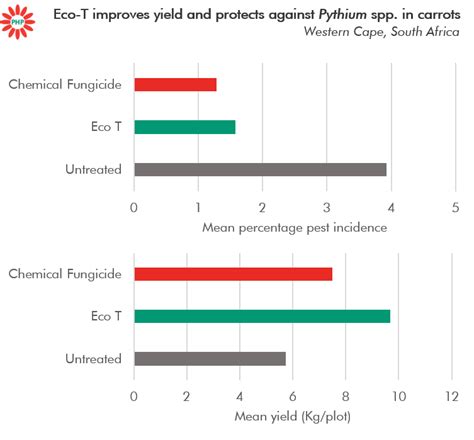 Eco T Improves Yield And Protects Against Pythium Spp In Carrots