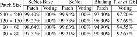 Classification Accuracies Of Scnet Base Scnet And Model In 26 On