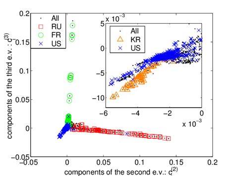 the internet clustering coordinate of the i th as in this plot are its