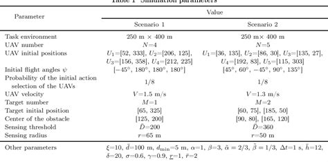 Table 1 From A Collaborative Target Tracking Algorithm For Multiple