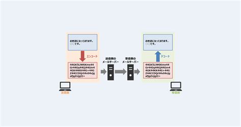base64とは？エンコードの方法などをわかりやすく解説！ it information