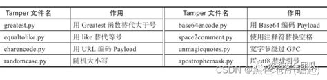 【干货】sqlmap常用命令整理 sqlmap常用指令和参数 csdn博客