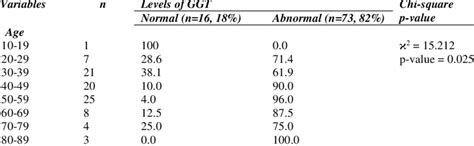 Relationship Between Age Of Respondents And Level Of GGT Download Scientific Diagram