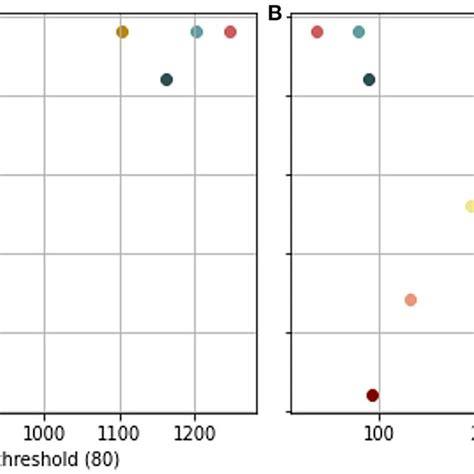 A Algorithm Accuracy Vs The Number Of Units Found Above The Accuracy