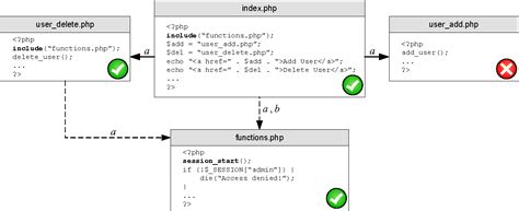 Figure 1 From Static Detection Of Access Control Vulnerabilities In Web