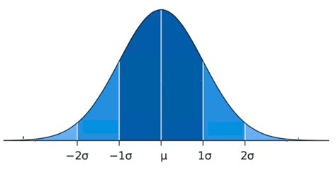 Normalité Des Données Pourquoi Et Comment La Mesurer