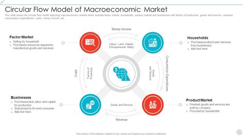 Macroeconomic Powerpoint Ppt Template Bundles Presentation Graphics
