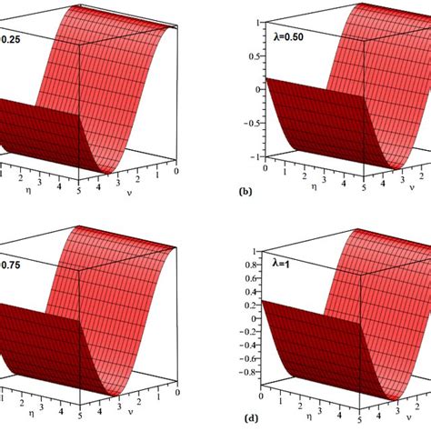 The Solution Plot Of Example 1 Download Scientific Diagram