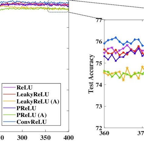 Comparison Of Top 1 Accuracy Curves On The Testing Dataset Of Cifar100