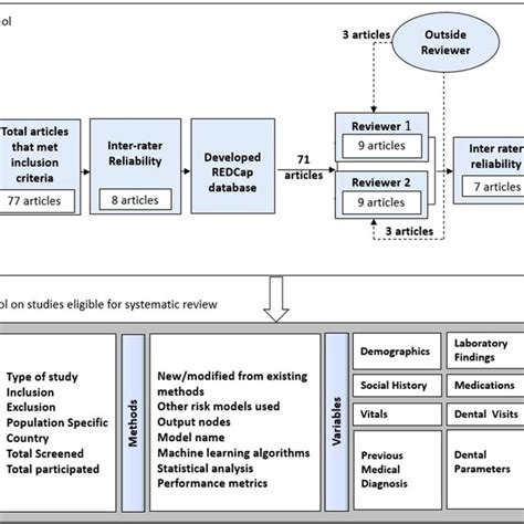 Flow Chart Of Data Abstraction And Systematic Review Protocol A