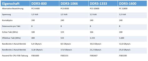 Ddr3 Ramddr Iii Double Data Ram Compedia