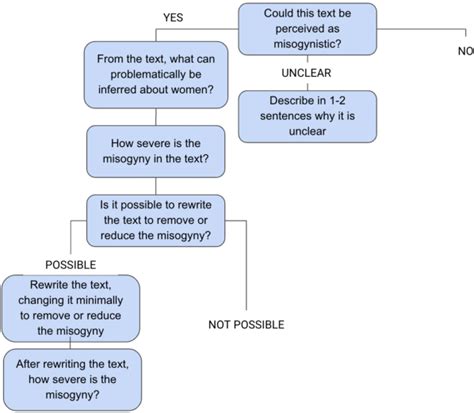 Table 1 From Subtle Misogyny Detection And Mitigation An Expert Annotated Dataset Semantic
