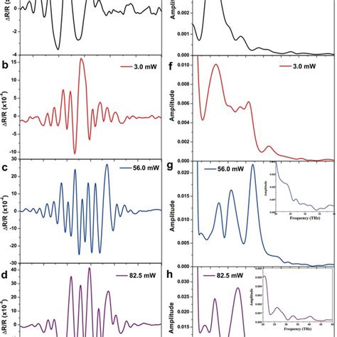 Temporal Oscillations And Fast Fourier Transform Fft Spectra From Download Scientific Diagram