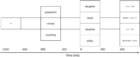 Figure 1 From Early Sensitivity Of Left Perisylvian Cortex To Relationality In Nouns And Verbs