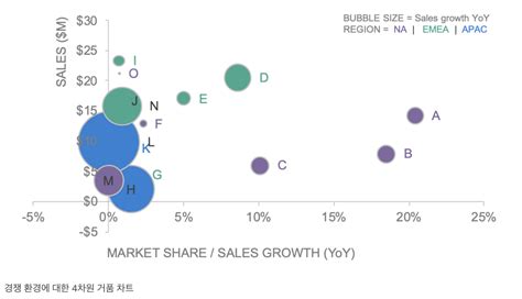 뇌가 사랑한 데이터 데이터 시각화