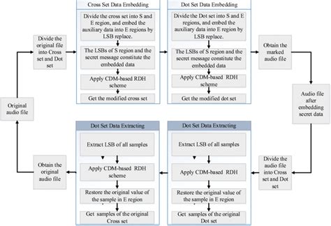Framework Of The Embedding And Extracting Process Download Scientific Diagram