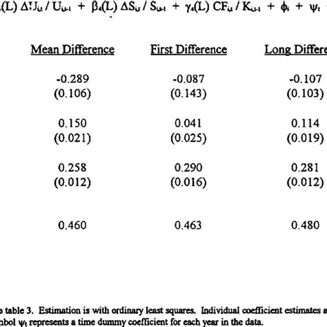 Simultaneity Bias And Aggregate Time Dummies Download Table