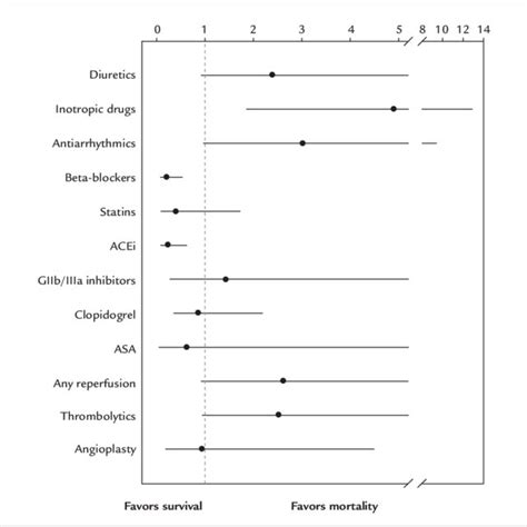 Multivariate Logistic Regression Showing The Odds Ratio For Mortality