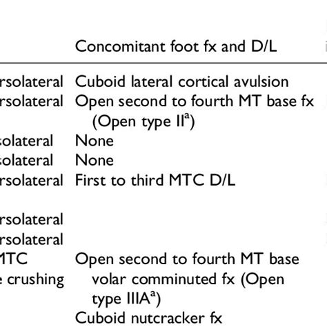 Detailed Information For The Single Medial Cuneiform Fractures N ¼ 21 Download Scientific