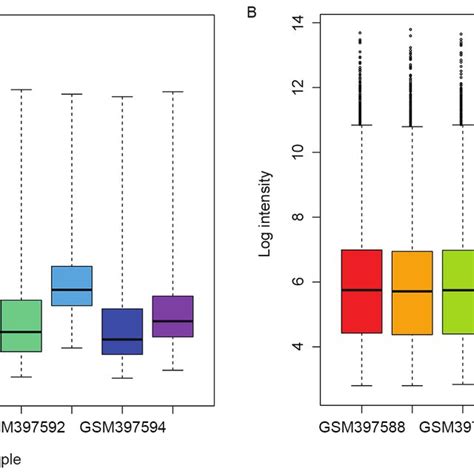 Box Plots Of The Normalization Of Expression Data Data A Prior To