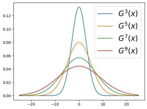 61 Gaussian Convolutions And Derivatives — Image Processing And Computer Vision 20 Documentation