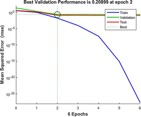Best Validation Performance Of The Ann Model Download Scientific Diagram