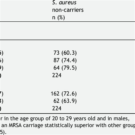Distribution Of S Aureus Nasal Carriage By Age And Sex Download Table