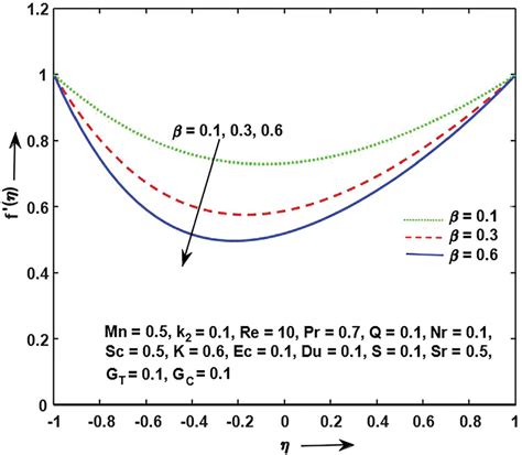 Velocity Profile For Different Values Of Casson Parameter Colour