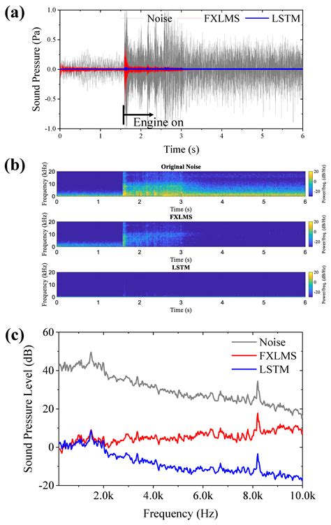Active Noise Reduction With Filtered Least Mean Square Algorithm Improved By Long Short Term