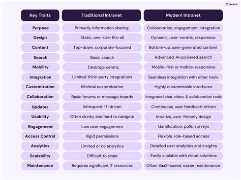 10 Signs Its Time For A Company Intranet Upgrade Axero Solutions