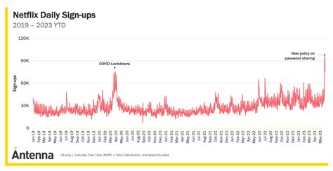 미디어 계정공유 금지 이후 가입자수 급증한 넷플릭스 로아ai