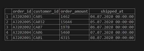 SQL ORDER BY DATE Examples With Code Implementation