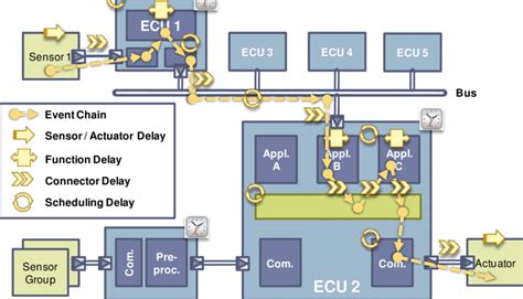 Block Diagram Of A Distributed System Highlighting The Delays Along The Download Scientific