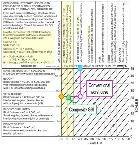 Geological Strength Index Gsi Chart And Cgsi Equations For Complex Download Scientific