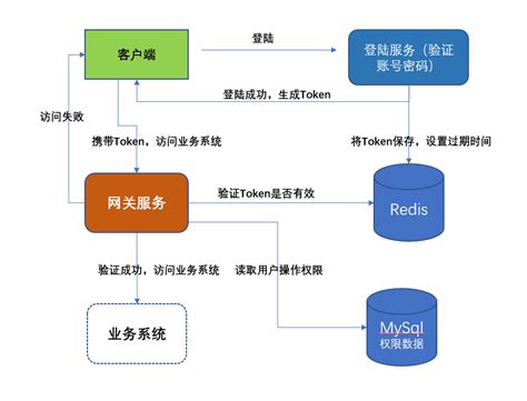 springcloud gateway鉴权和跨域解决方案 阿里云开发者社区