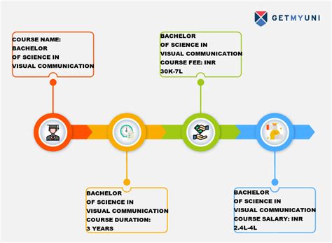 Bachelor Of Science Bsc Visual Communication Course Details Admissions Eligibility