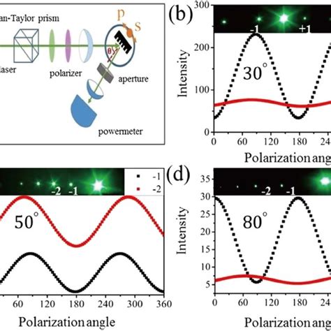 PDF The Polarization Modulation And Fabrication Method Of Two Dimensional Silica Photonic
