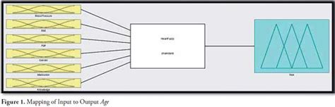 A Web Based Fuzzy Inference System Based Tool For Cardiovascular