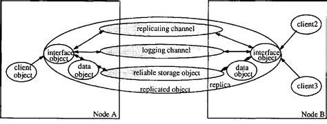 figure 1 from an object oriented approach for replication management semantic scholar