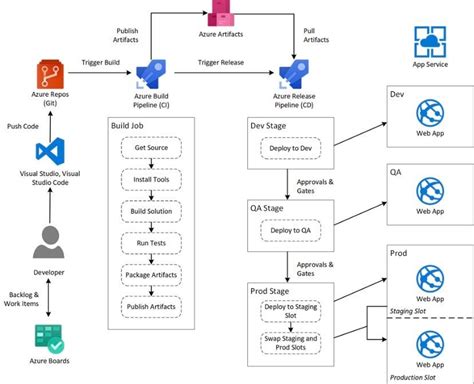 Jitendra Yadav On Linkedin 🚀 Azure Devops Proficient In Creating And Managing Ci Cd Pipelines…