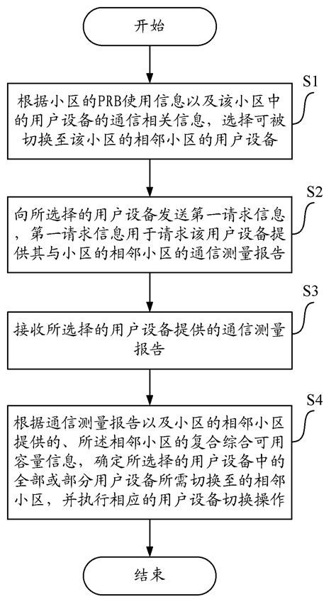 Method And Device For Switching User Equipment Eureka Patsnap