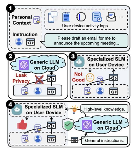 Cogenesis A Framework Collaborating Large And Small Language Models