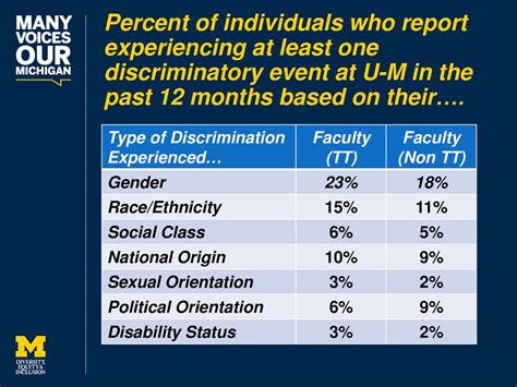 Results From Dei Climate Survey For Faculty Ppt Download
