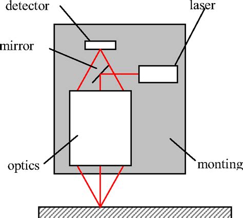 Figure 3 From A Rotationally Symmetric Triangulation Sensor With Low