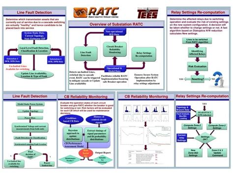 PPT Line Fault Detection PowerPoint Presentation Free Download ID
