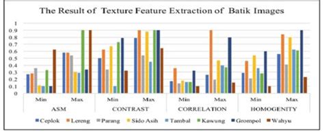 minimum value and maximum value of batik texture features download